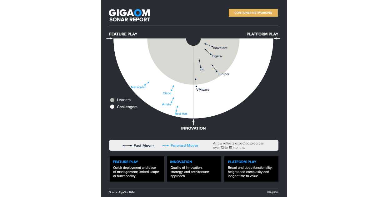 2024 GigaOm Radar for Container Networking - Isovalent 2024 GigaOm Radar for Container Networking - Isovalent